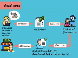เอกสาร PO PR เอาไว้ทำอะไร | KKN Accounting รับทำบัญชี, รับตรวจสอบบัญชี ...